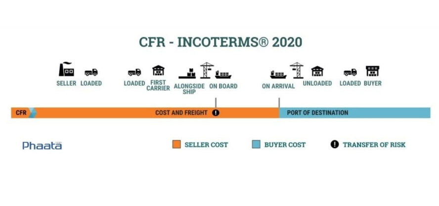CFR là gì? Hướng dẫn sử dụng CFR theo Inconterms 2020